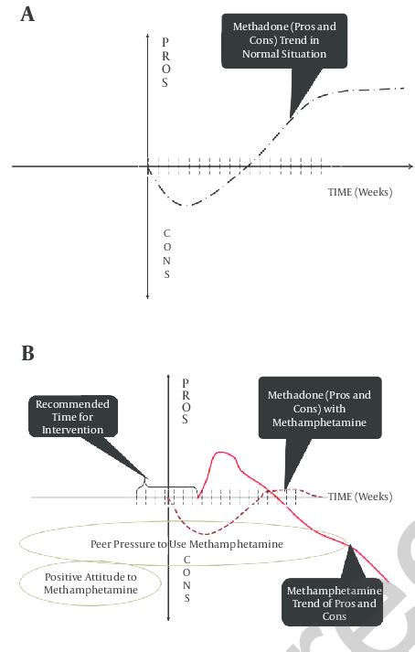 Schematic Pattern For Methamphetamine Use And Its Effect On Methadone