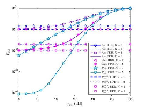 Secrecy Outage Probability Versus Inr At A Fixed Received Sinr At The