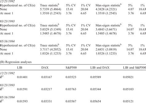 Cointegration And Regression Analyses A A Johansen Cointegration