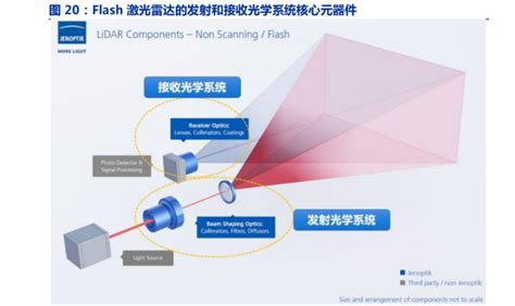 激光雷达行业专题报告:flash激光雷达的五个核心问题腾讯新闻 激光雷达行业专题报告:flash激光雷达的五个核心问题腾讯新闻