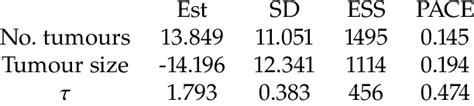 The Parametric Estimation And The Mcmc Performance For The Bladder