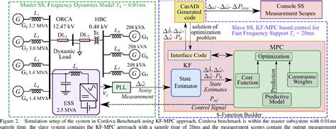 Figure 2 From Implementation Of Model Predictive Control For Frequency Support In A Real Time