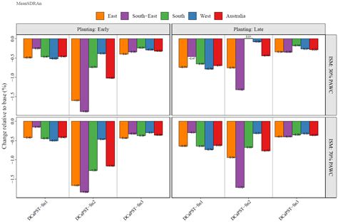 R Vjust Works Differently On Different Bar Plots Stack Overflow
