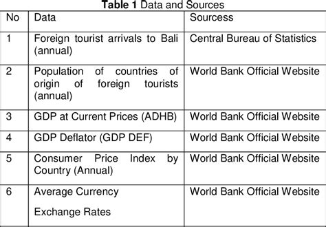 table 1 from prediction of the number of tourists to visit bali