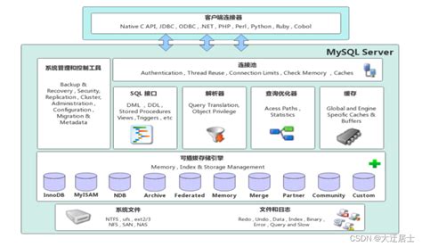 Mysql数据库 高级篇mysql高级 Csdn博客