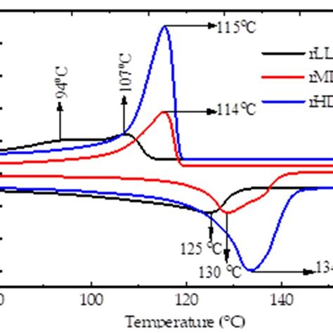Dsc Graph Of Endothermic And Exothermic Heating Cycle Download