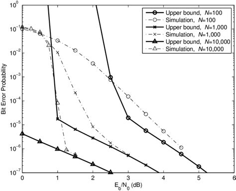 Comparison Between Bounds And Simulation Results Of Rate 12 Systematic Download Scientific