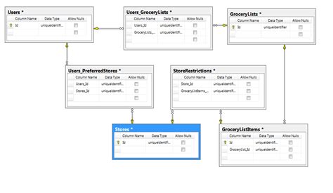 Sql Possible Circular References In My Database Design Stack Overflow