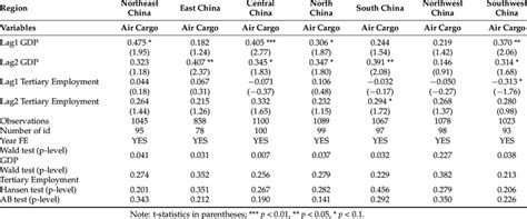 Robustness Test Of Model 2 Multivariate Var Estimation Of Regional Download Scientific Diagram