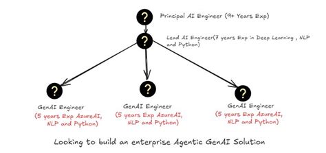 indrajit kar on linkedin hiring genai llm genai like share