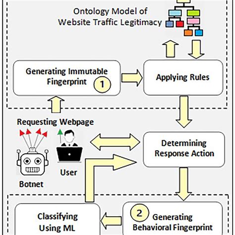 The 5 Layers Of Fraud Detection Based On Gartner 9 Download