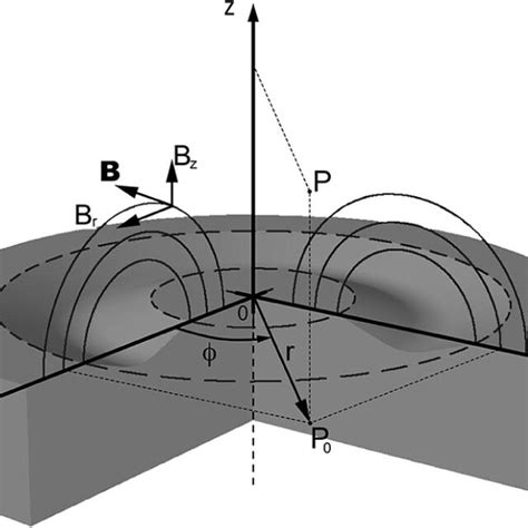The Cartesian Coordinate Referential And The Cylindrical Polar Download Scientific Diagram