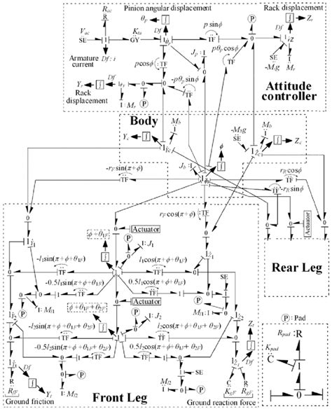 Bond Graph Representation Of Sagittal Plane Dynamics Of Quadruped Robot