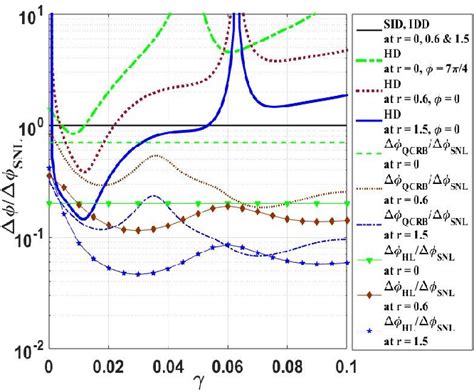 Figure 5 From Quantum Enhanced Super Sensitivity Of Mach Zehnder Interferometer Using Squeezed