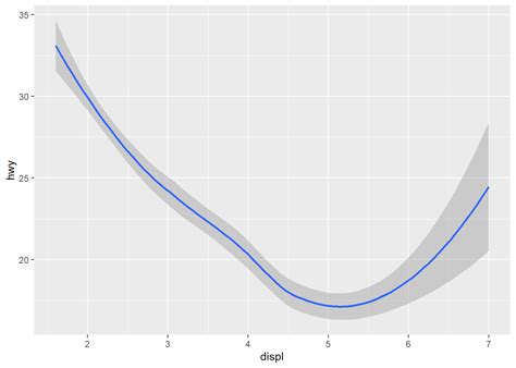 R Ggplot2 Introductory Data Visualisation Uq Library Technology Training