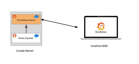Tutorial How To Deploy Prometheus And Node Exporter As Containers On A