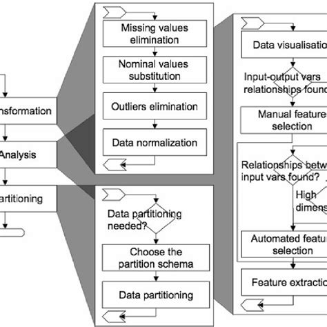 The Data Pre Processing And Analysis Step Flowchart On The Left The