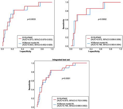 Figure S4 Comparison Of Model Performance Between Models Trained Using