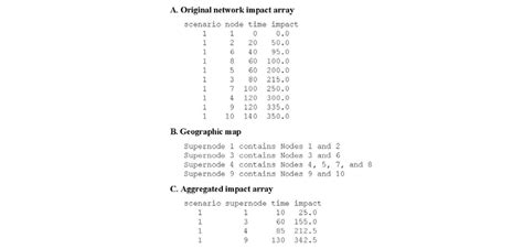A Original Network Impact Array Based On The Network In Figure 1 Using