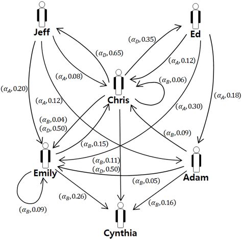 Extracted Stochastic Work Handover Relationship Model Download Scientific Diagram
