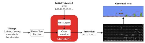 Guglielmo Iozzia On Linkedin Llms Mariogpt Gpt2 Supermariobros Python Pytorch Opensource