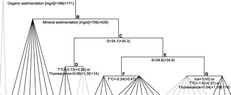 linkage tree analysis linktree showing binary partitioning of samples download scientific