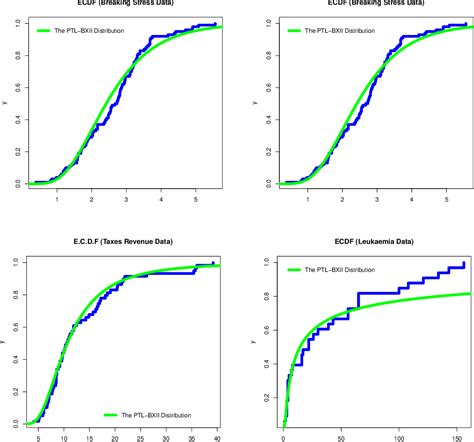 Figure 4 From The Poisson Topp Leone Burr Type X Ii Model Various Uncensored Applications For