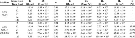 electrochemical parameters extracted from eis curves for aa2024 t3 in