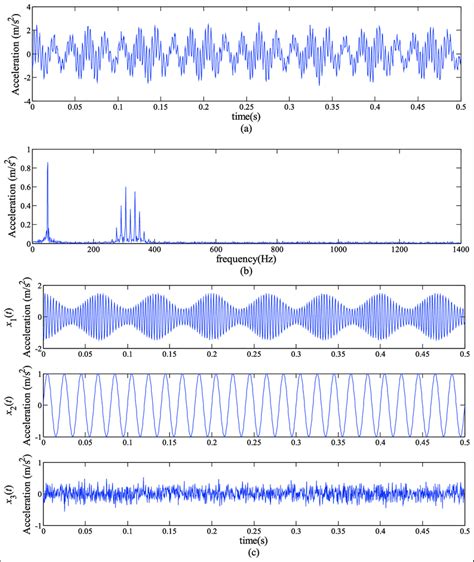 Simulated Signal Its Spectrum And Components A Waveform Of The