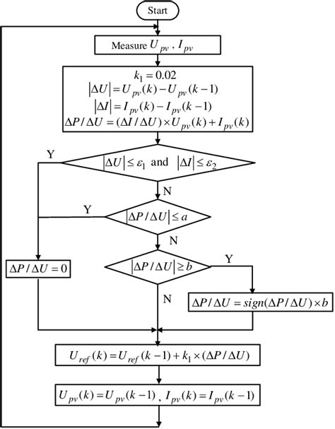 Flow Chart Of Mppt Algorithm Download Scientific Diagram