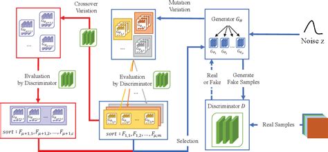 Figure 1 From Evolutionary Generative Adversarial Networks With Crossover Based Knowledge