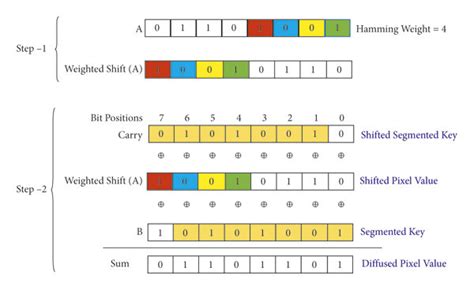 The Proposed Bit Weighted Shift Approximate Adder WSAA Steps With A Download Scientific