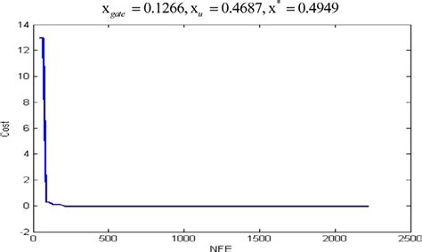 Cost Value Relative To Nfe For Xor Operator Download Scientific Diagram
