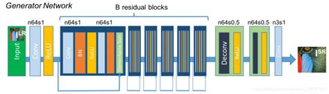 好像还挺好玩的gan重制版2——keras搭建srgan平台进行图片超分辨率提升keras Gan超分辨率 Csdn博客