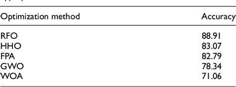 table 1 from classification of ssvep eeg signals using cnn and red fox