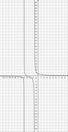 Graphing A Rational Function In Linear Over Quadratic Form Practice Algebra Practice Problems