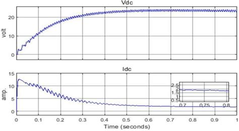 Dc Voltage And Rotor Current With Added Stator Impedance Download