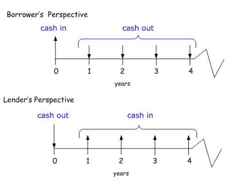 How Cash Flow Diagram Examples Can Help You Manage Your Finances