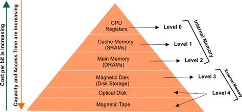 Memory Hierarchy Got Medium