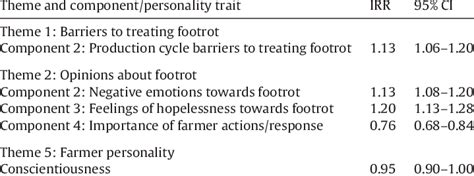 multivariable negative binomial regression model for the relationship