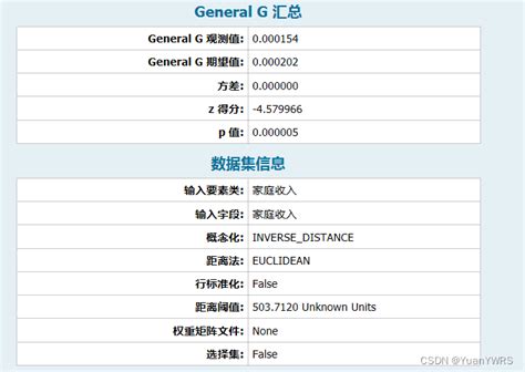 Arcgis 利用全局（局域）空间自相关分析进行城市不同家庭收入情况的空间集聚分析 Csdn博客