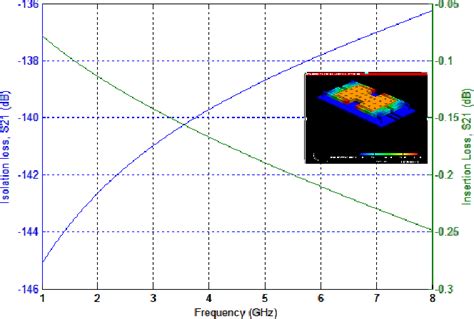 Figure 1 From Design And Optimization Of Rf Mems Switch For Reconfigurable Antenna Using Feed
