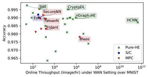 Sok Cryptographic Neural Network Computation