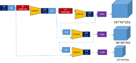 Neck Structure Of Yolo V5 Download Scientific Diagram
