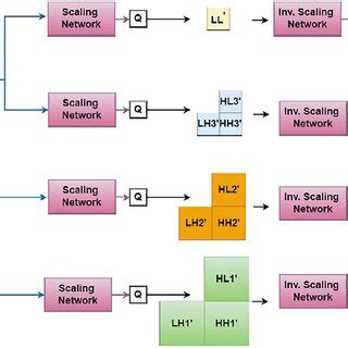 Image Compression With Learned Lifting Based DWT And Learned Tree Based