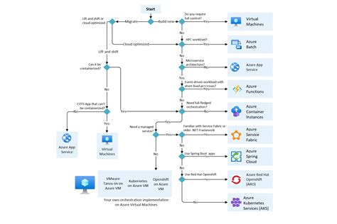 Choose An Azure Compute Service Azure Look