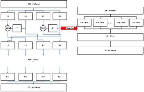 Extended Feistel Network And F Function Download Scientific Diagram
