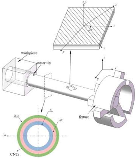 Structure Of The Rotating Boring Bar Download Scientific Diagram