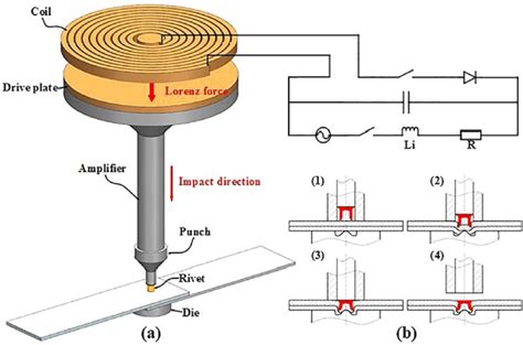 The Principle Of Electromagnetic Self Piercing Riveting [86] Download Scientific Diagram