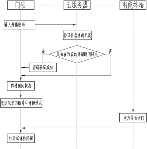 一种门锁信息同步方法及系统终端与流程